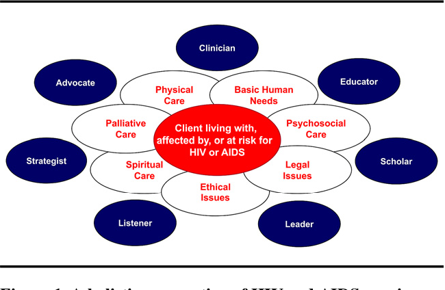 5 Essential Nursing Considerations For HIV Patients - Ask The Nurse Expert
