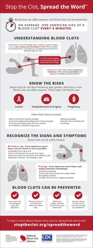 Risk Factors And Precautions For Blood Clots - Ask The Nurse Expert