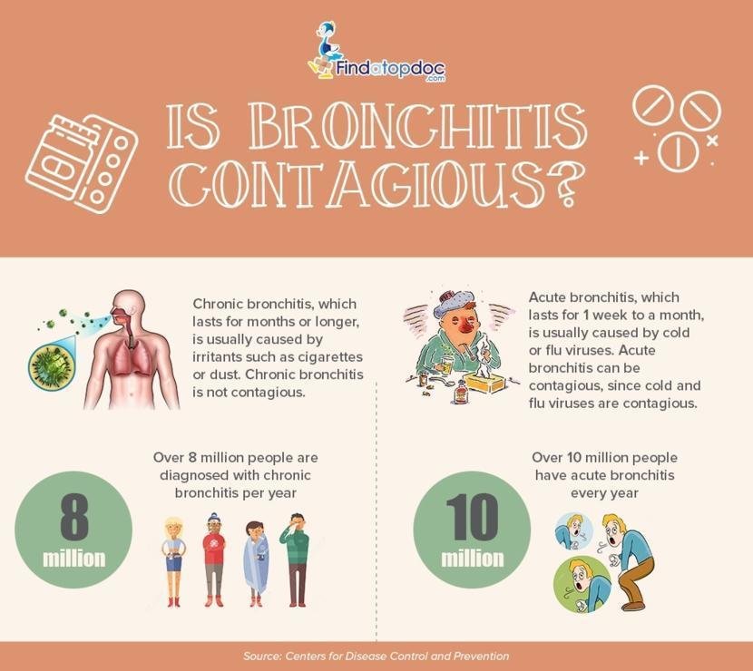 Risk Factors And Precautions For Bronchitis - Ask The Nurse Expert