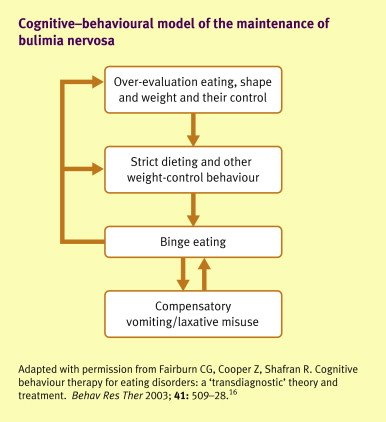 Understanding And Treating Bulimia Nervosa - Ask The Nurse Expert